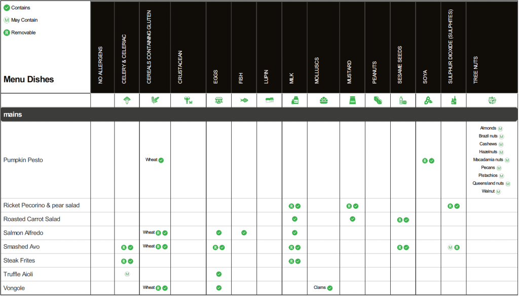 Allergen Menu – Penelopes Birkdale